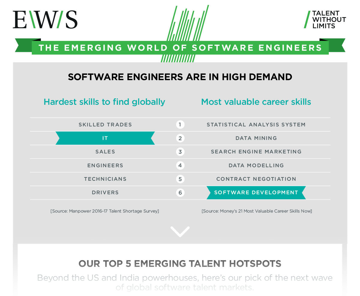 The World’s Best Software Engineers: Where They Are and How to Hire ...